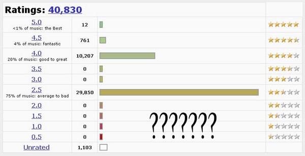 Users with unique, odd, and idiosyncratic rating systems. - Rate Your Music