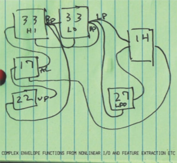 Complex Envelope Functions From Nonlinear I O And Feature Extraction